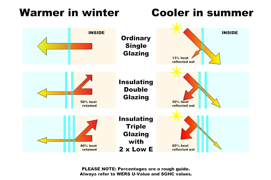 Double And Triple Glazing Options Double And Triple Glazing Options